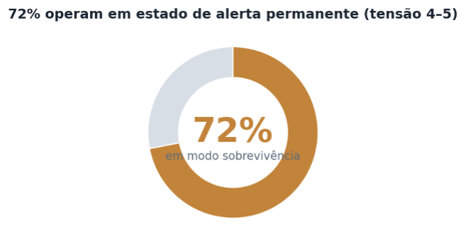 Cristãos exaustos – Sociedade Tecnológica
